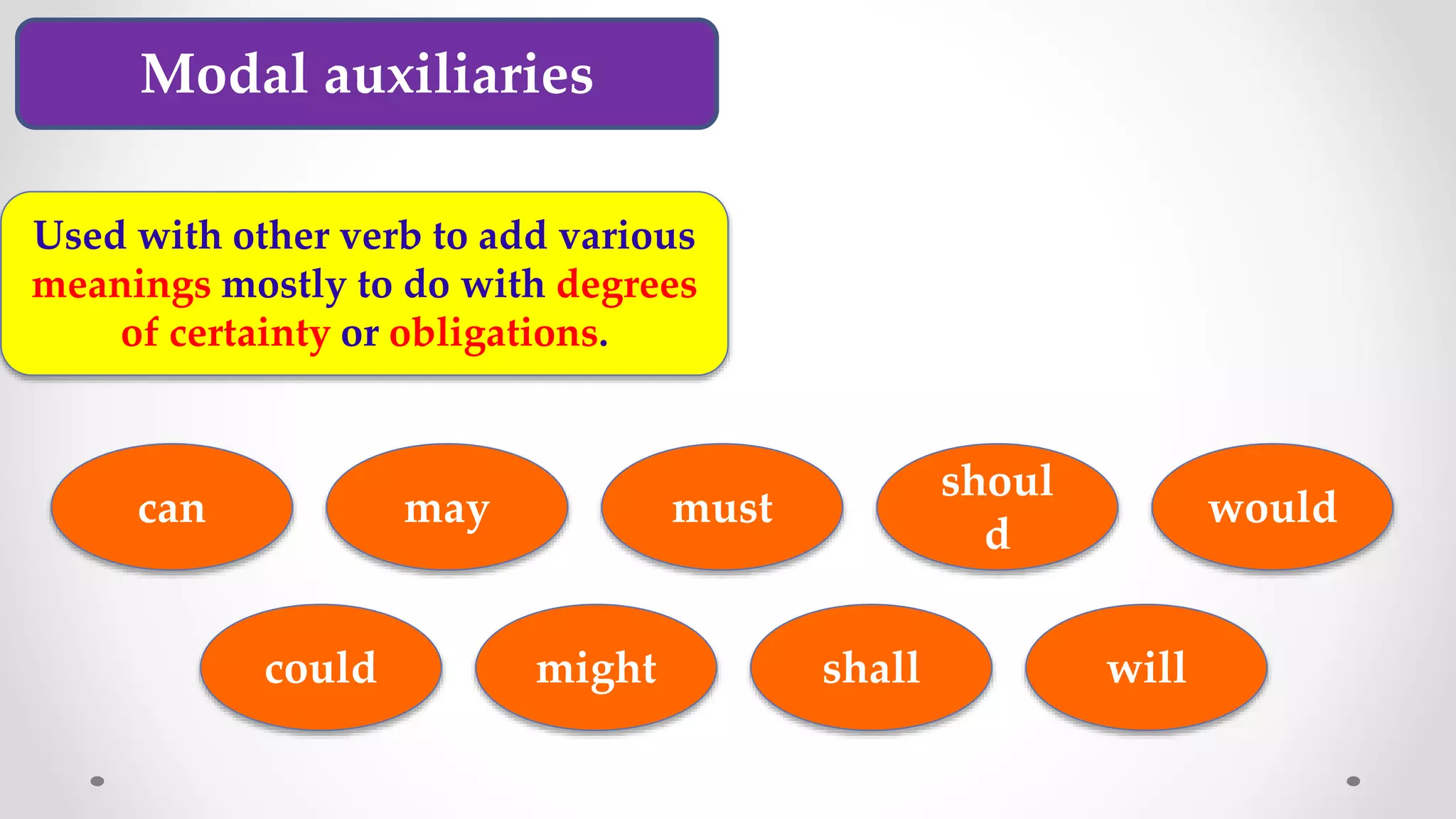 Modal Verbs in English Grammar | Types of Modals #english #learnenglish ...