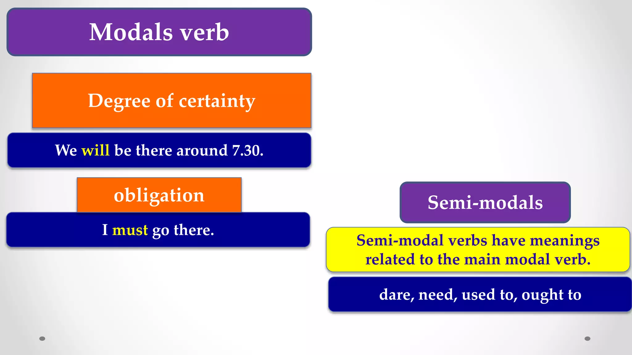 Modal Verbs in English Grammar | Types of Modals #english #learnenglish ...