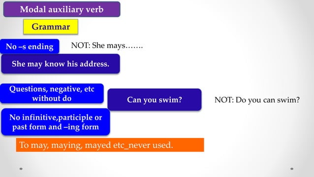 Modal Verbs in English Grammar | Types of Modals #english #learnenglish ...