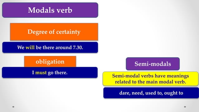 Modal Verbs in English Grammar | Types of Modals #english #learnenglish ...