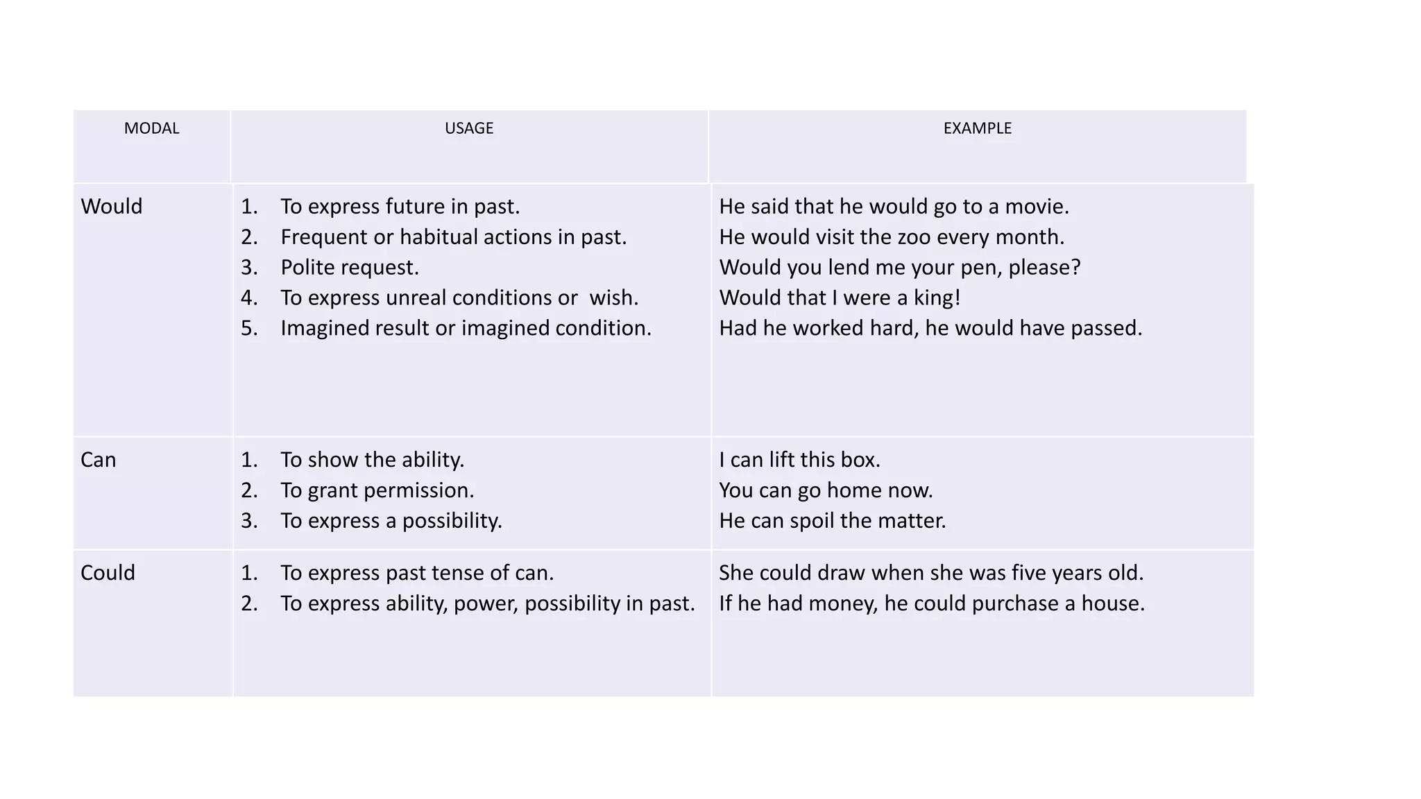 Modals english | PPTX