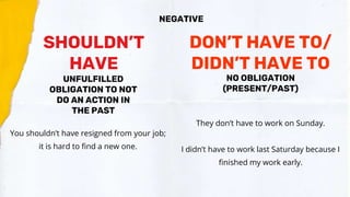 Modals of prohibition, permission, and obligation | PPTX