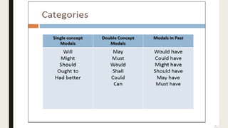 Modals.pptxdsfnfjkwabcwgdhasbcjkfhdjsndwukr | PPT