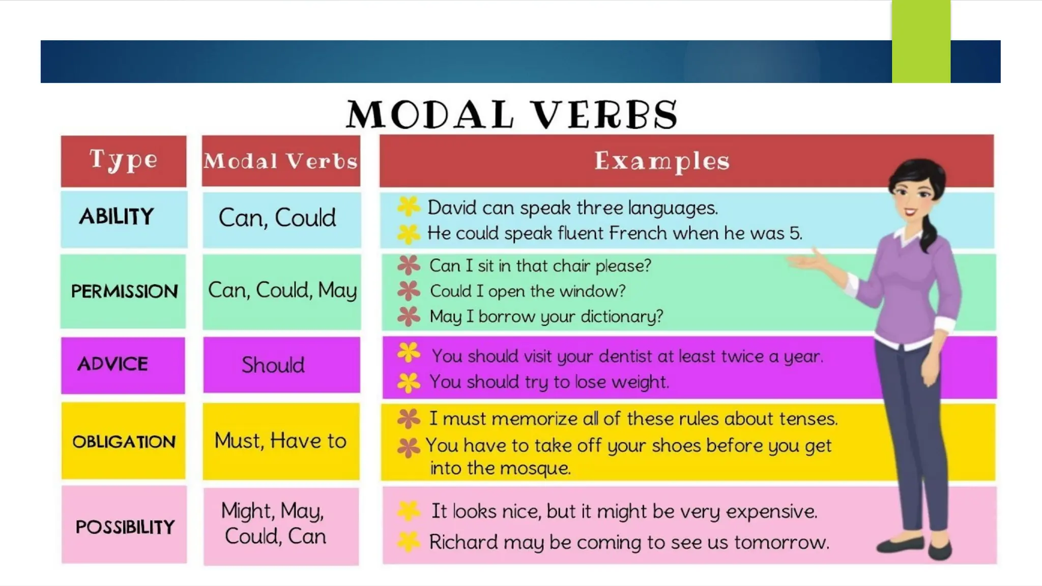 Modal Verbs Helps the main Verb express more meaning | PPT