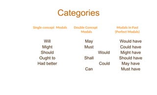 Modals.ppt, it is about using English modal verbs | PPT
