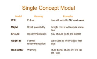 Modals.ppt, it is about using English modal verbs | PPT