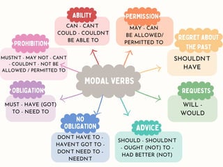 Modal verbs mind map to organise them according to uses | PDF