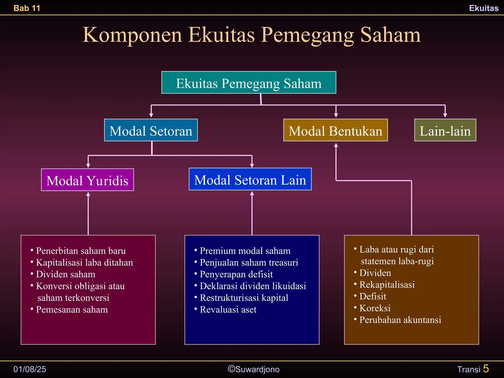 akuntansi keuangan menengah 2 materi modal saham | PPT