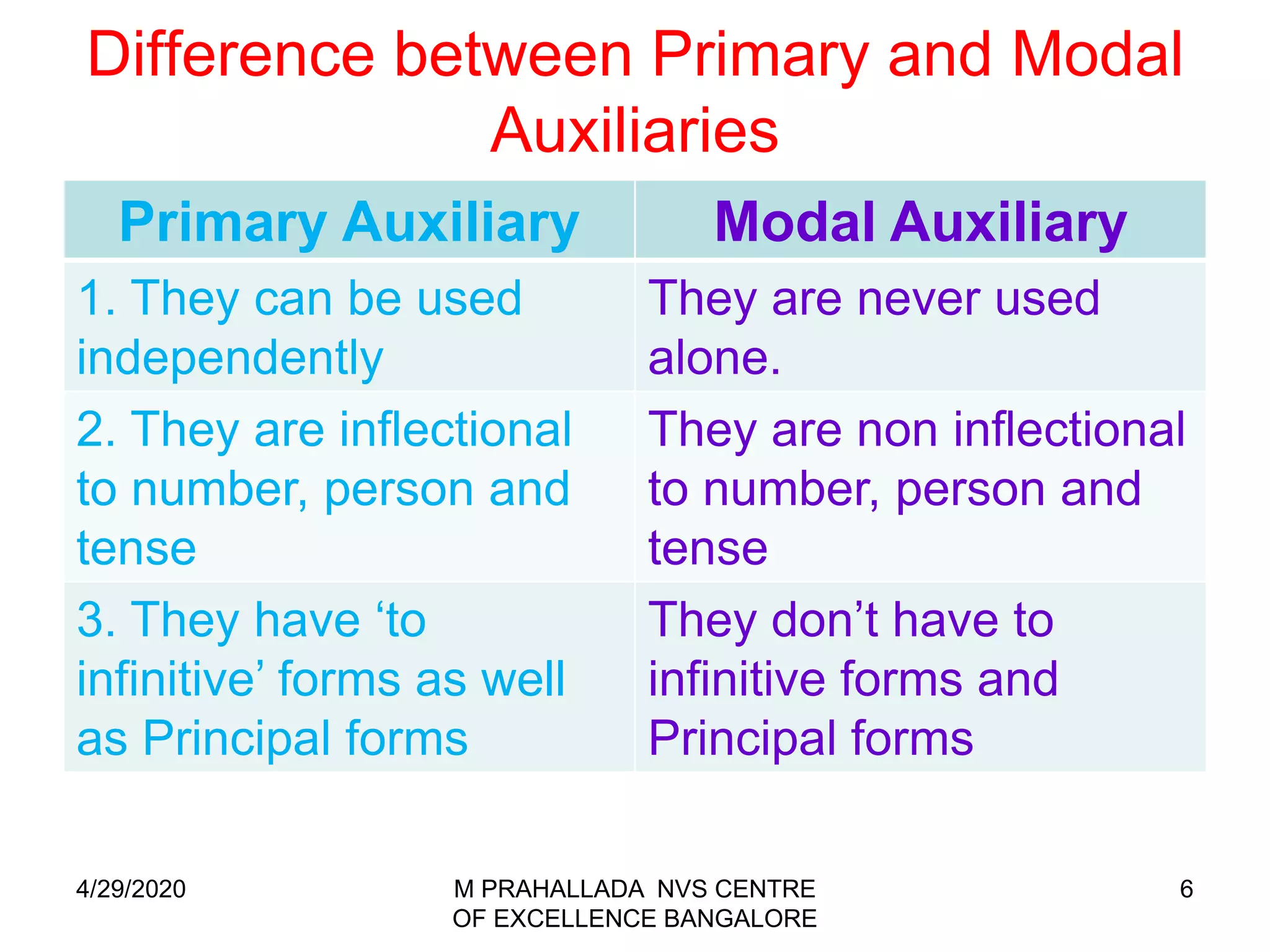 Modals auxiliary verbs | PPT