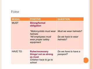 Modals obligation | PPT