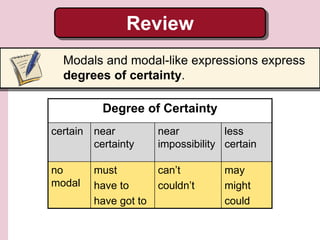 modals of certainty.ppt