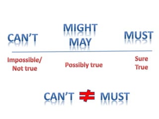 Modals of deduction | PPTX