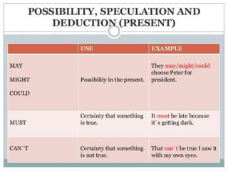 Modals of deduction present | PPT