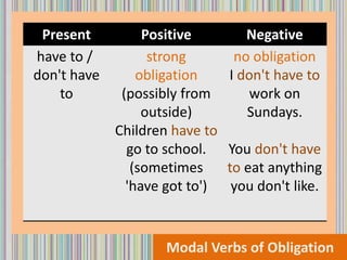 Modals of Obligation | PPTX