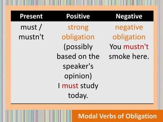 Modals of Obligation | PPTX