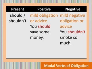 Modals of Obligation | PPTX
