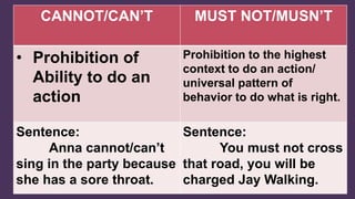 Modals of Obligation and Prohibition.pptx