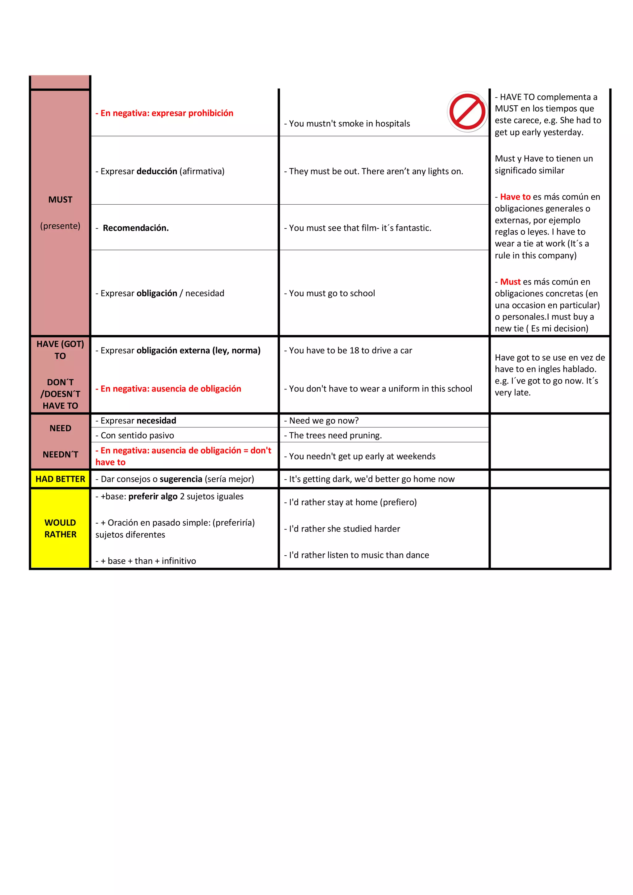 Modals Outline Spanish | PDF