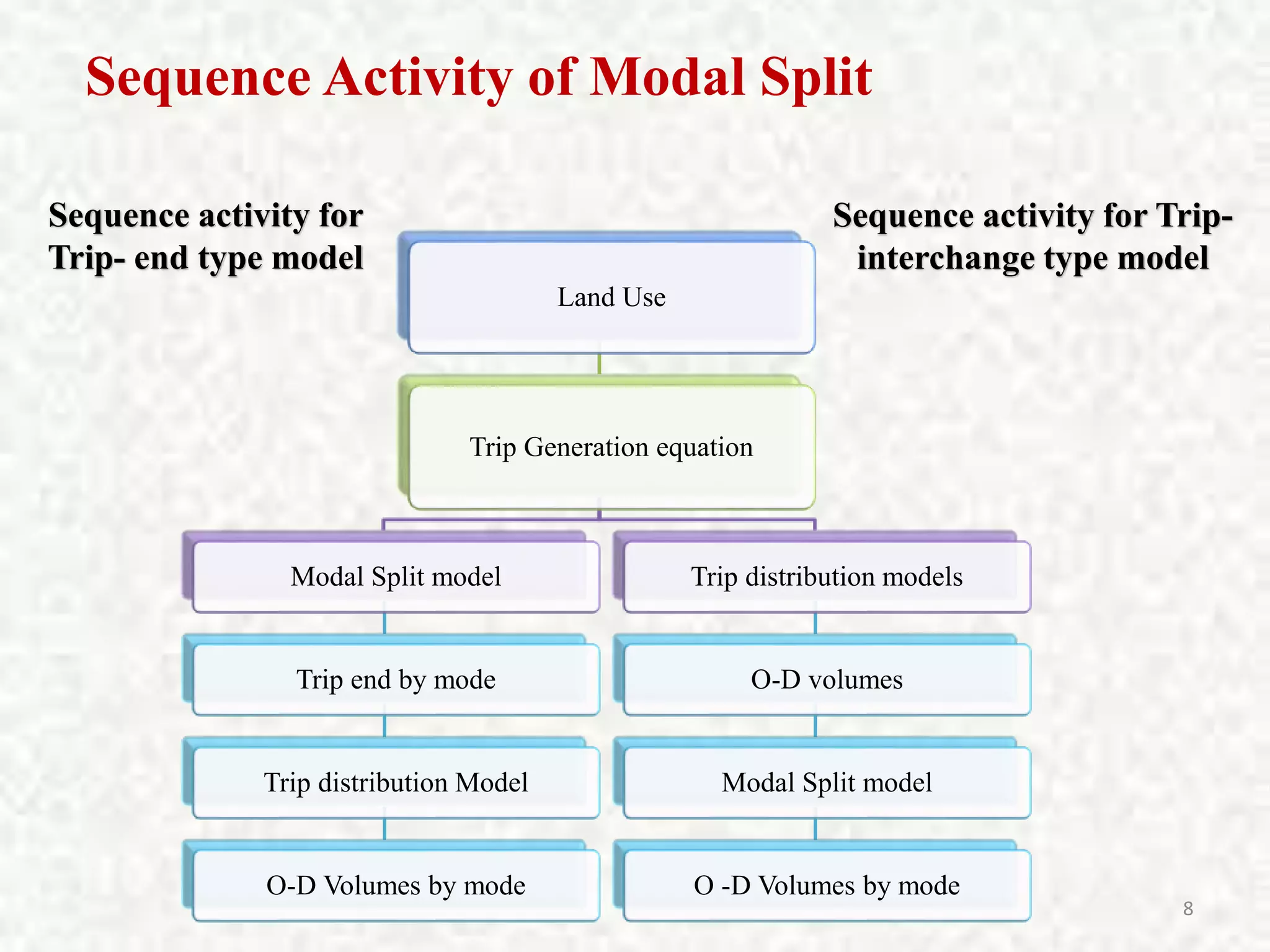 Modal split analysis | PPTX