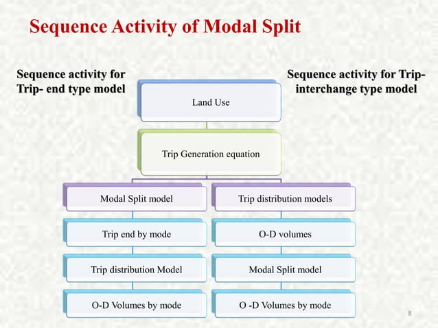 Modal split analysis | PPTX | Travel
