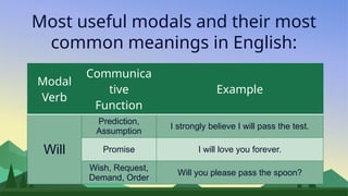 Modal Verbs and its usage (Presentation).pptx