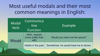 Modal Verbs and its usage (Presentation).pptx