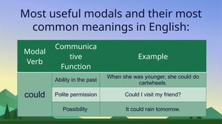 Modal Verbs and its usage (Presentation).pptx