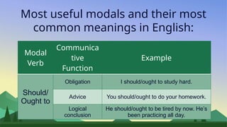 Modal Verbs and its usage (Presentation).pptx