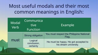 Modal Verbs and its usage (Presentation).pptx