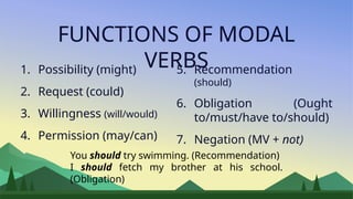 Modal Verbs and its usage (Presentation).pptx