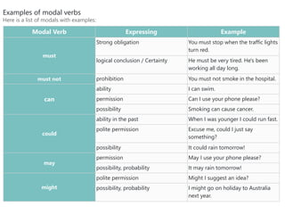 Modals presentation | PPTX