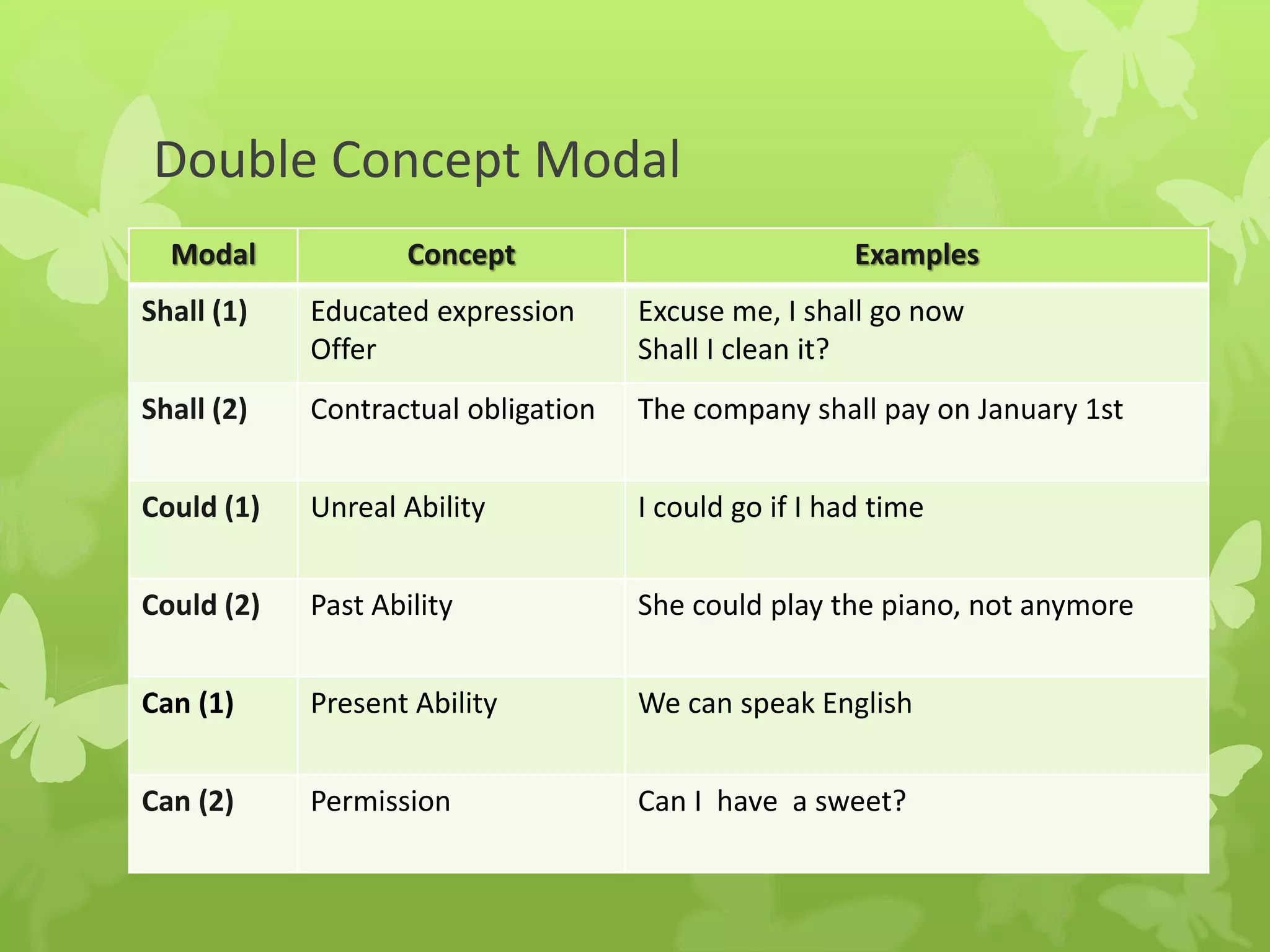 Modals quiz | PPT | Travel Preparation and Advice | Travel