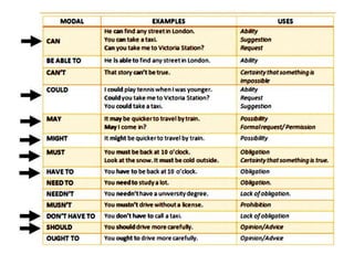 Modal Verbs Travel | PPTX | Hotels and Motels | Travel Type