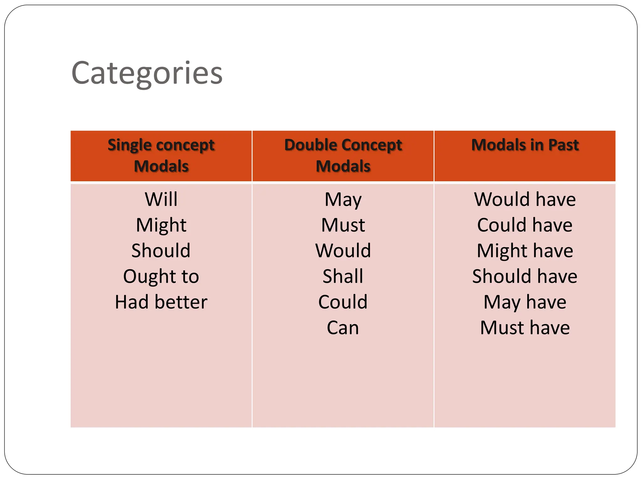 Modals_verbs and the usage of the, in the sentence | PPT
