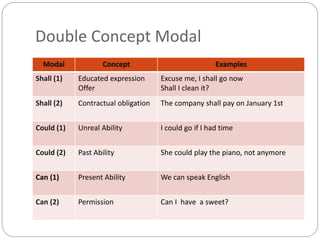 Modals_verbs and the usage of the, in the sentence | PPT