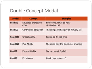Modal Verb Modal VerbModal VerbModal Modal Verb | PPT