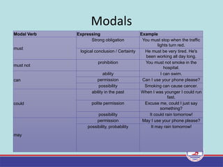 Modals Verbs - SAM.pptx