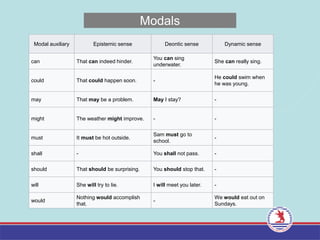 Modals Verbs - SAM.pptx