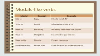 English MODALS_Week-7.pptx power point presentation | PPT