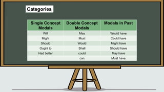 English MODALS_Week-7.pptx power point presentation | PPT