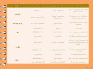 Modals with perfect | PPT