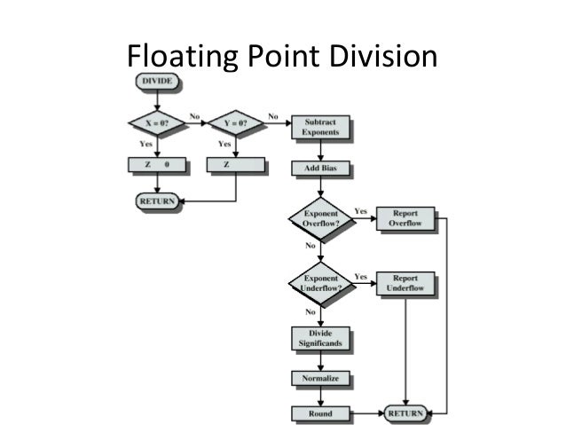Data Representation And Arithmetic Algorithms