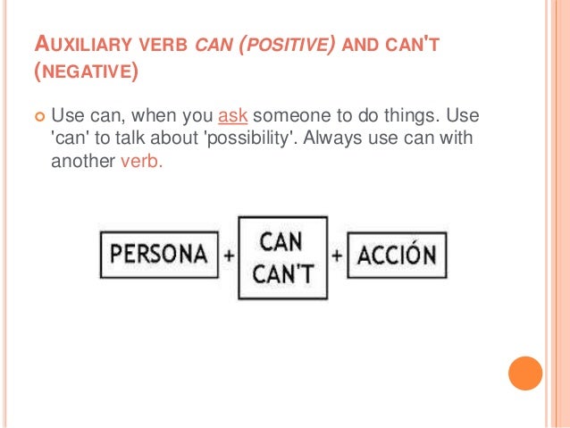 Modal verb Can - English Grammar