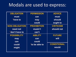 Modal Verbs | PPSX