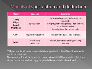 Modal Verbs | PPT