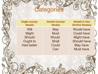 Modal verbs | PPT