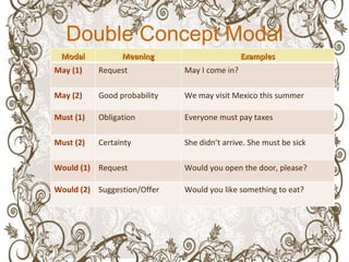 Modal verbs | PPT