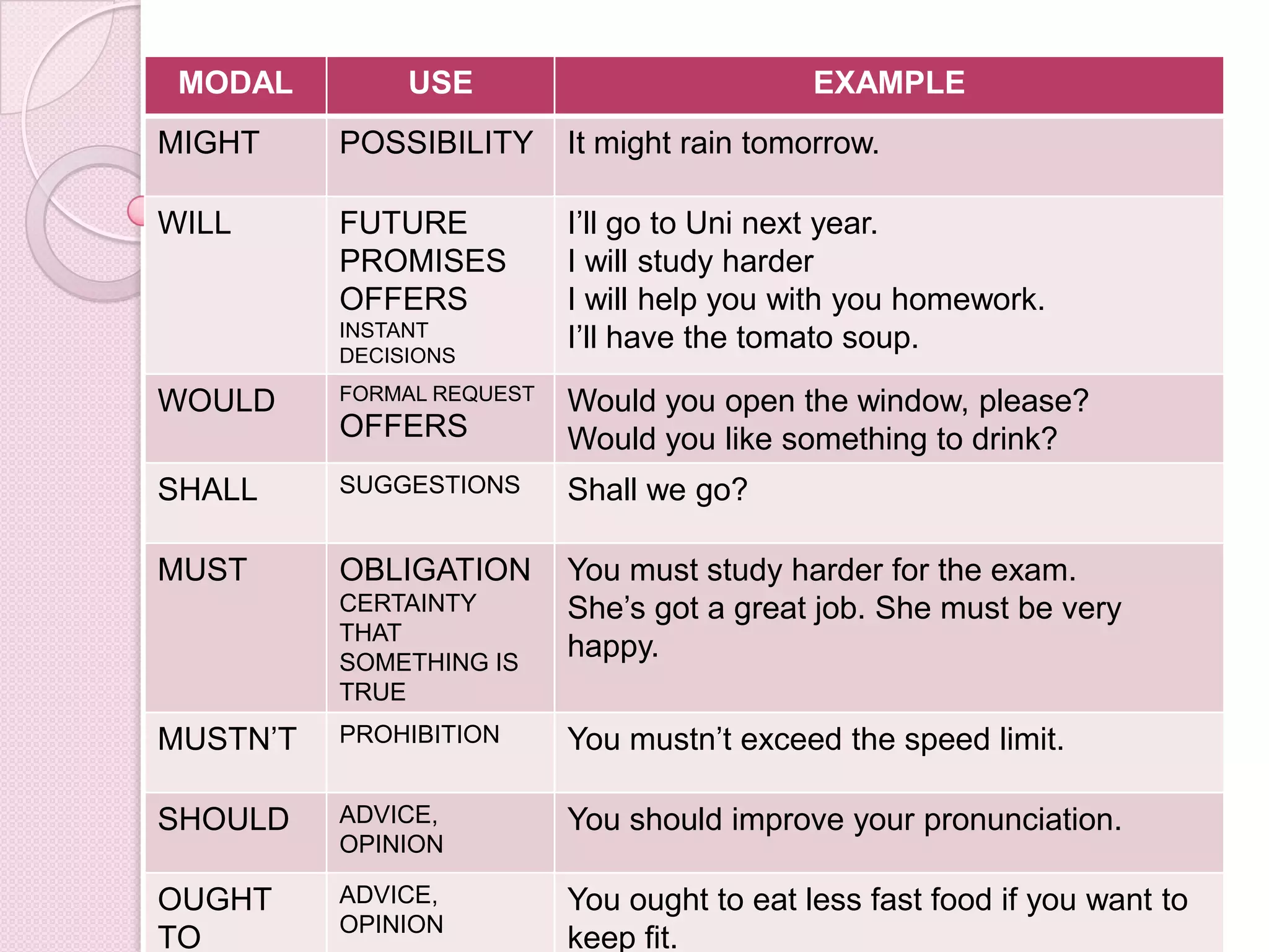 Modal verbs | PPTX