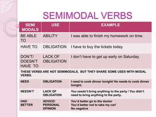 Modal verbs | PPTX