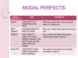 Modal verbs | PPTX
